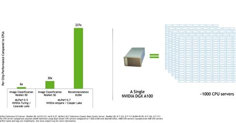 NVIDIA's AI Inference Smashed Performance Records, More GPUs Active Than CPUs