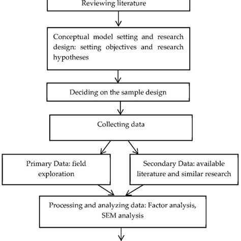 Diagram Of Research Methodology Concept Source Authors Research