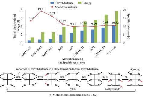 Result Using Q Learning Method Including Dynamics Information Case Of
