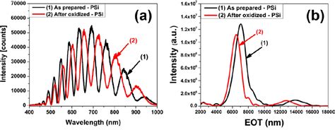 Figure 1 From Highly Sensitive Refractive Index Sensing Based On