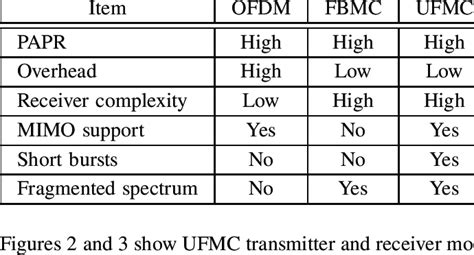 comparison between ofdm fbmc and ufmc systems download scientific