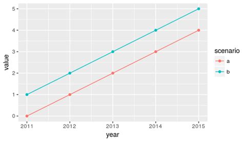 R Facetgrid Plot Of Differences Between Groups Using Ggplot2 Stack