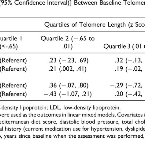 Associations [mean Difference 95 Confidence Interval ] Between Download Scientific Diagram