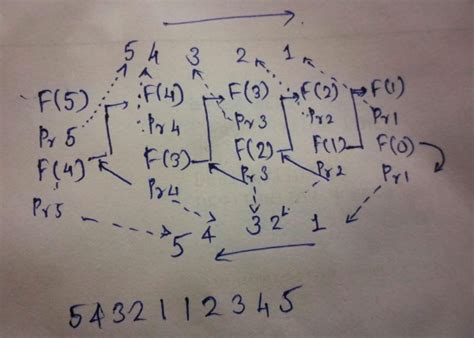 Programming In C Pesudo Code Output