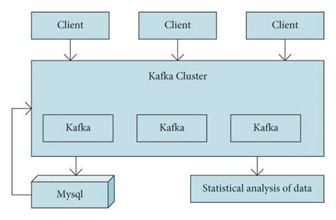 Processing Flow Of Data Storage Service Data Flow Download Scientific Diagram