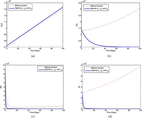 Table 1 From A Pontryagins Maximum Principle And Optimal Control Model