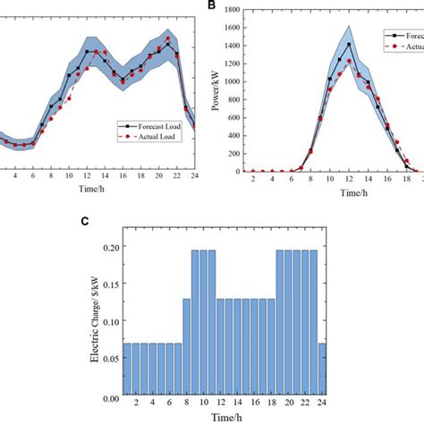 A Schematic Diagram Of Start Stop Time Delay Transferable Load And Download Scientific