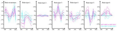 Hess Nonstationary Stochastic Rain Type Generation Accounting For