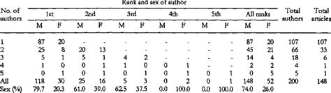 Number Of Authors By Rank And Sex Of Author Download Scientific Diagram