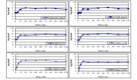 Growth Performance Of Bacillus Subtilis Grown In Batch Cultures