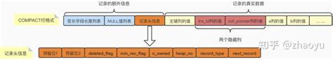 Mysql数据存储结构和索引 知乎