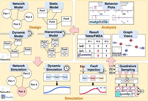 Figure E The Fmdtools Design Simulation And Analysis Environment Download Scientific Diagram