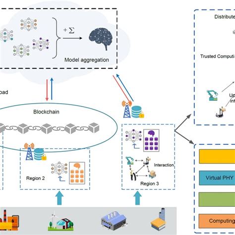 The Lifecycle Of A Thing In Iot Download Scientific Diagram