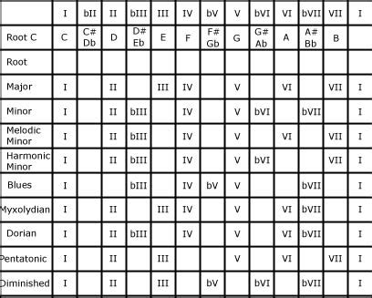 Music Scale Chart