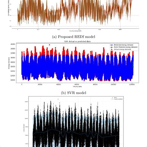 Actual Vs Predicted Data For Different Models For Aep Dataset Download Scientific Diagram