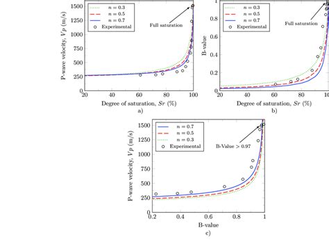 Application Of The Wave Propagation Theory To Validate The Degree Of Download Scientific