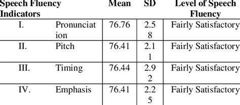 Level Of Speech Fluency Of The Respondents In Pre Test Mean And