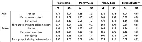 Self Others Risk Decision Differences In Different Domains Prbm