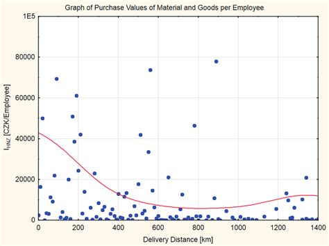And 5 Graph Of Purchase Values Of Services Per Employee And Year And