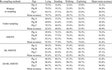 Classification Results Based On Three Over Sampling Methods And Bp