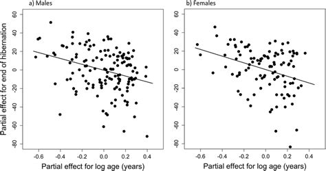 Partial Effects Of Age Log Measured In Years On The End Of Download Scientific Diagram