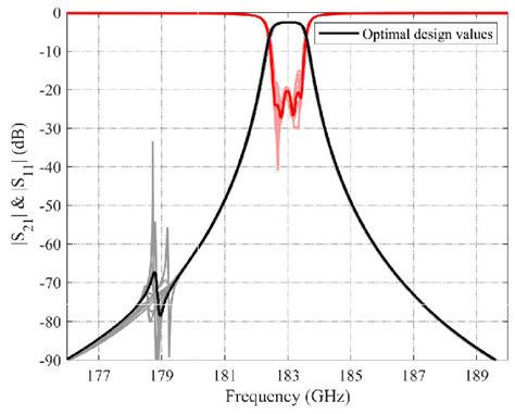 Micrograph Of The Fabricated Chip Of Bandpass Filter A Device Layer Download Scientific