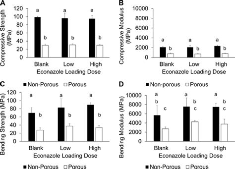Compressive Yield Strength A And Modulus B And Bending Yield Strength C Download Scientific
