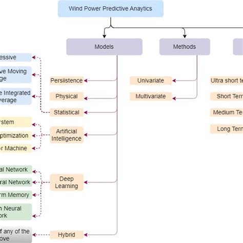 Wind Power Predictive Analytics Taxonomy Download Scientific Diagram
