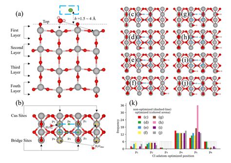 Tio 2 Surface Models Of Cl Adatom On The Rutile 110 Surface With H 2