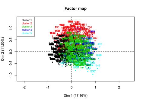 Classification Ascendante Hiérarchique Cah