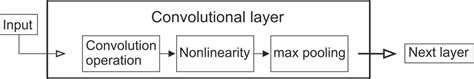 3 Components Of A Typical Convolutional Layer Which Contains The Download Scientific Diagram