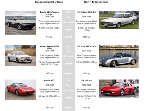 What If Initial D Was In Europe Day 14 Sidewinder Rinitiald