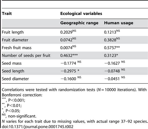 Correlations Between Ecological Variables Geographic Range And Human