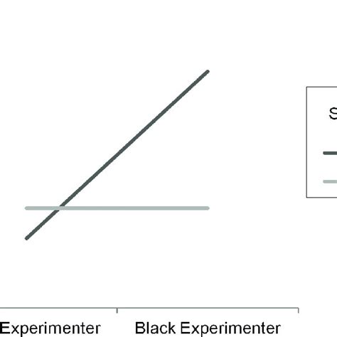 Experiment 2 Pse Difference Scores For Each Stimulus Type Data For