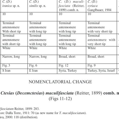 Table Of Morphology Differences Of Mentioned Species Download Table
