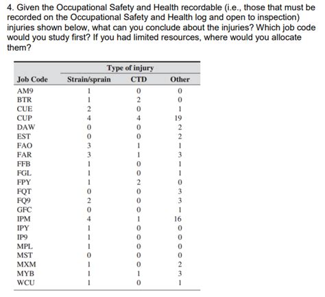 Solved 4 ﻿given The Occupational Safety And Health