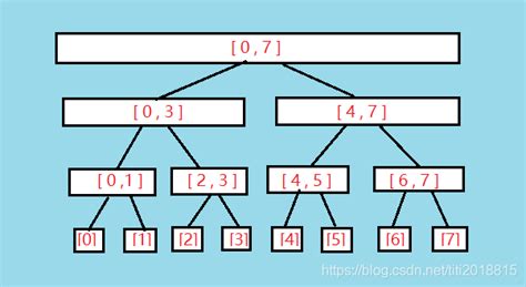 线段树python 线段树 Csdn博客