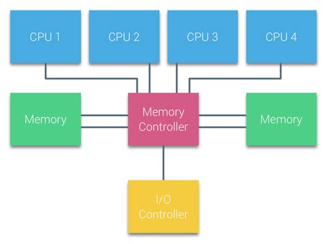 6 uniform memory access architecture download scientific diagram