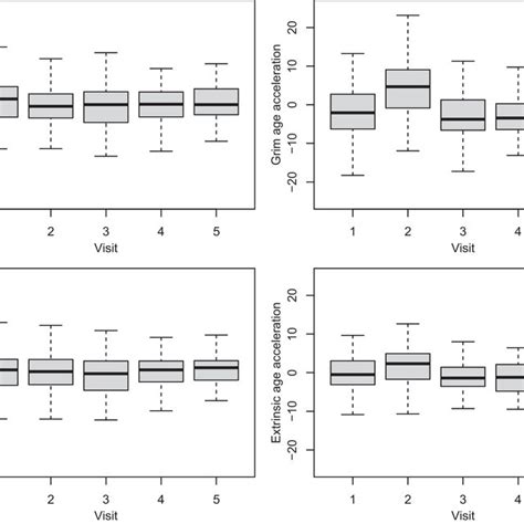 The Mean Values Of Age Acceleration From Regressing Dna Methylation Age Download Scientific
