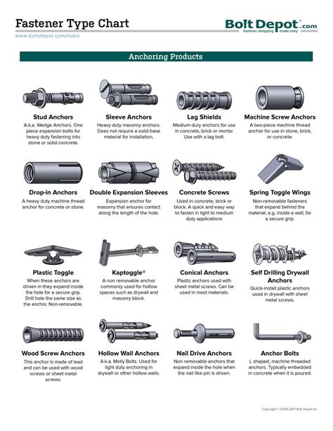 Fastener Type Chart Identify The Right Bolt Screw Nut Washer And Anchor