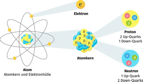 Was Ist Das Kleinste Teilchen Education Suisse