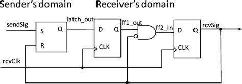 A Synchronizer For Sending A Short Pulse Across A Clock Domain