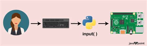 Keyboard Interrupt Python Tpoint Tech