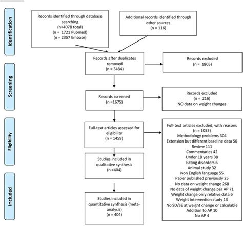 Pdf Antipsychotics Result In More Weight Gain In Antipsychotic Naive