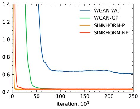 Training Of Sgan And Wgans For Latent Variable Dimension R 4left