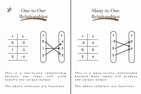 Relations And Functions — Delta Learning