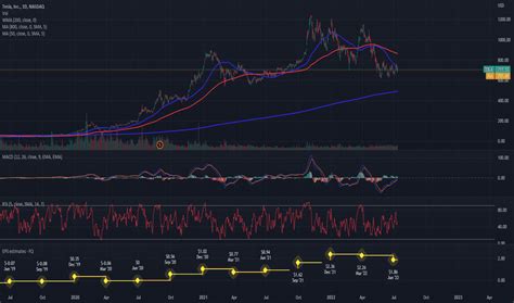 Tsla Stock Price — Tesla Chart — Tradingview