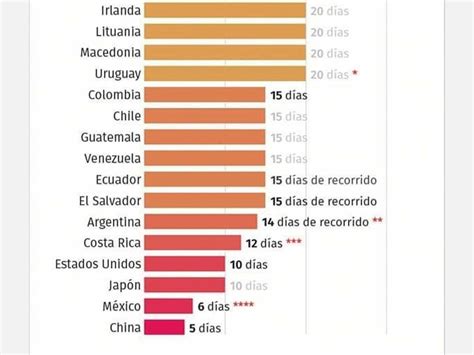 Cesar Ceja En Linkedin Los Países Que Cuentan Con Más Días De