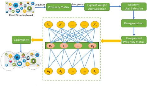 figure 3 1 from a deep community detection approach in real time