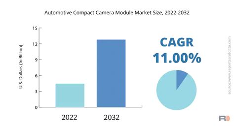 Automotive Compact Camera Module Market Size 2023 Forecast By 2032